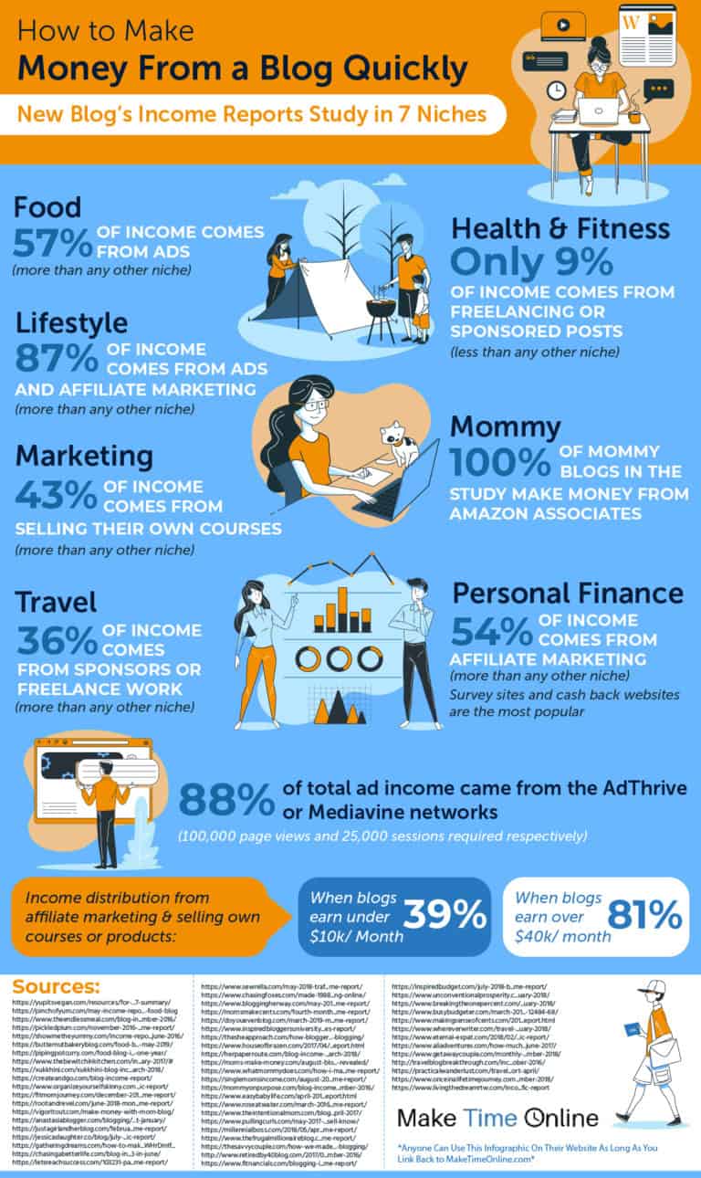 How to Make Money From a Blog Quickly: Blog Income Reports Study in 7 ...