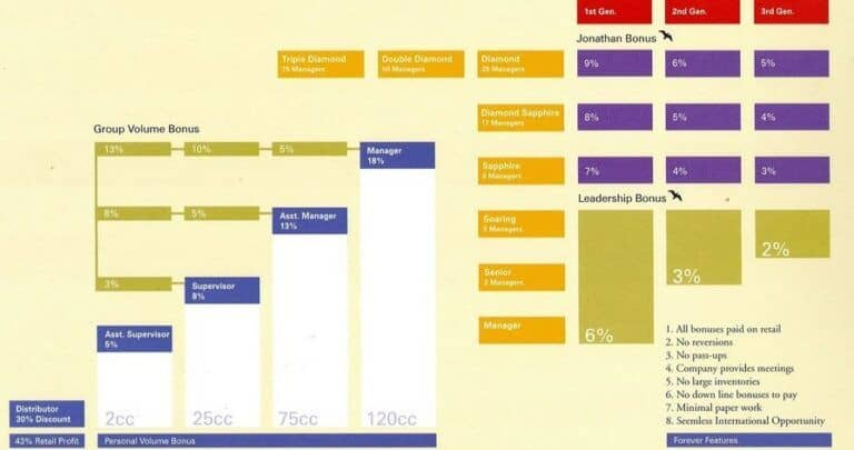 Forever Living MLM Review: Aloe Vera-Based Scam and MLM Pyramid Scheme?